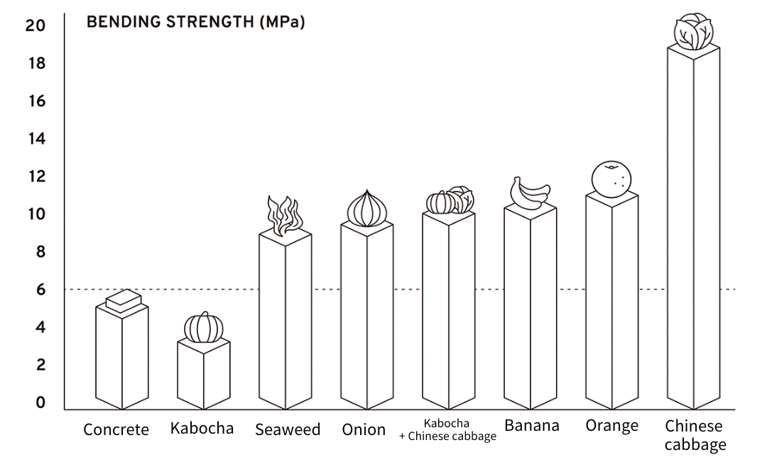 Scientists Turn Chinese Cabbage Waste into 18 MPa Sustainable ...