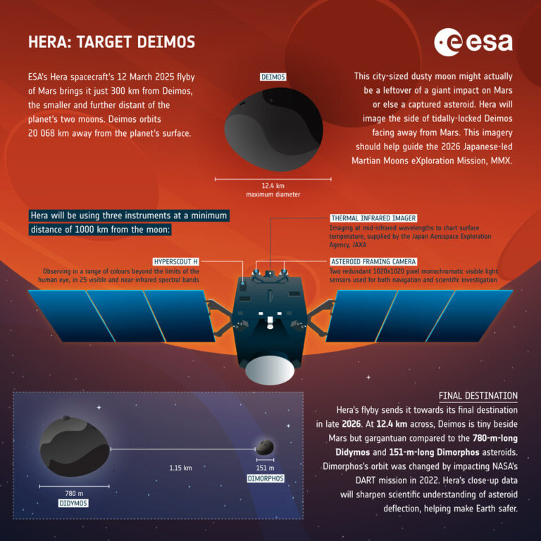 Hera's 1,000 km Deimos Flyby Unveils Moon's Hidden Side - Karmactive